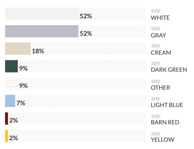 Increase Your Home's Value With These Paint Colors